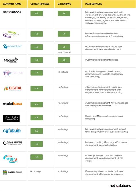 Leading Magento Development Companies In India