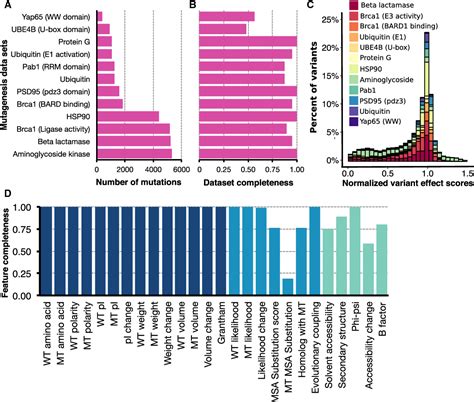 Figure 1 From Quantitative Missense Variant Effect Prediction Using