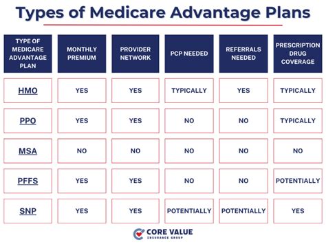 Private Fee For Service Plans Pffs