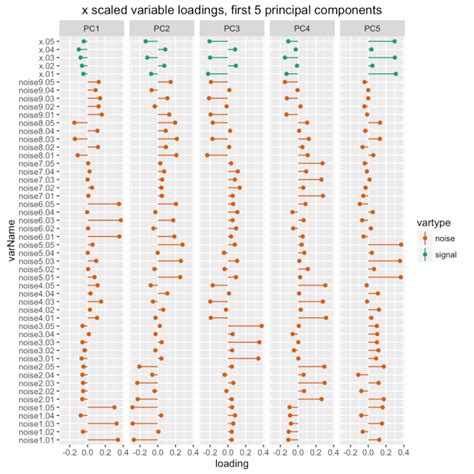 Principal Components Regression Pt 1 The Standard Method Win Vector