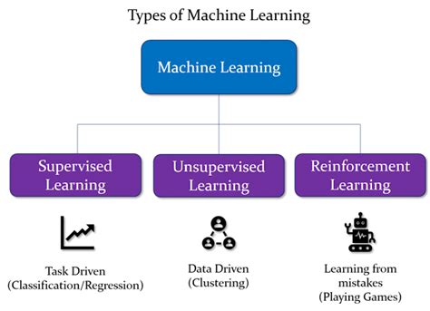 Classification Of Machine Learning