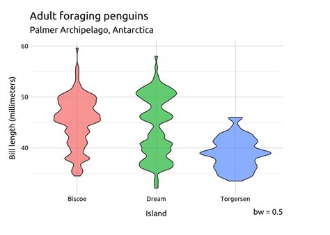 Ggplot2 Gallery Grouped Violin Plots