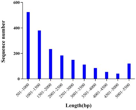 Identification Of Sex Specific Markers And Candidate Genes Using Wgs Sequencing Reveals A Zw