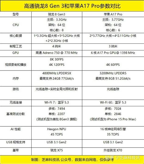 手机cpu天梯图2023年10月版来了，你的手机排名高吗？ 知乎