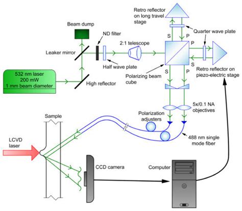 The Psdi Measurement System Is Composed Of An Open Air Interferometer