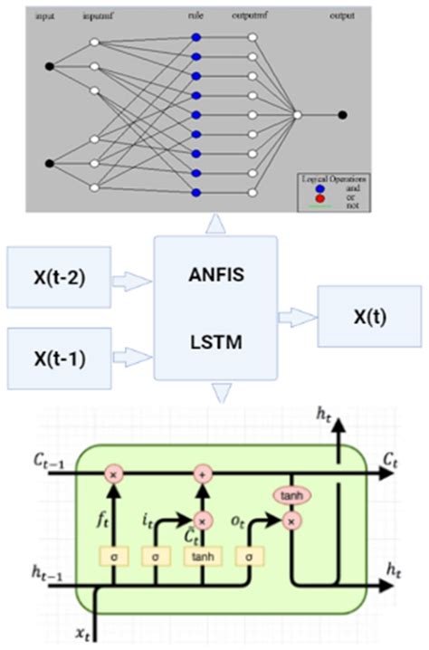 Flowchart Of The Lstm And Anfis Models Download Scientific Diagram