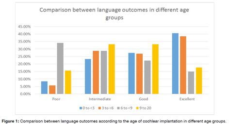 An Overview Of The Effect Of Age At Time Of Cochlear Implantation On