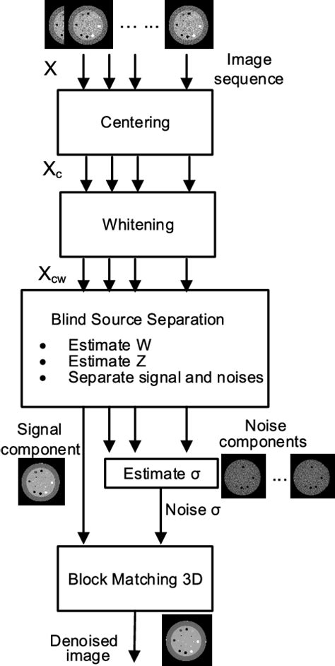 Figure 2 From Denoising Low Dose Ct Images Using Multiframe Blind Source Separation And Block