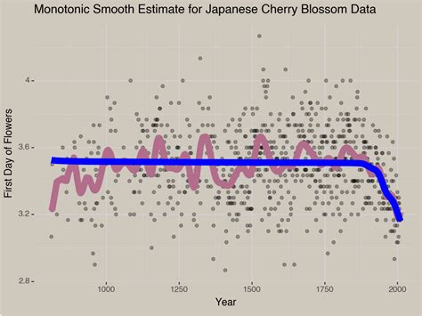 How To Fit Monotonic Smooths In Jax Using Shape Constrained P Splines