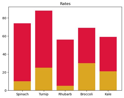Matplotlib Bar Plots Analytics Keith Rowles Data Analyst