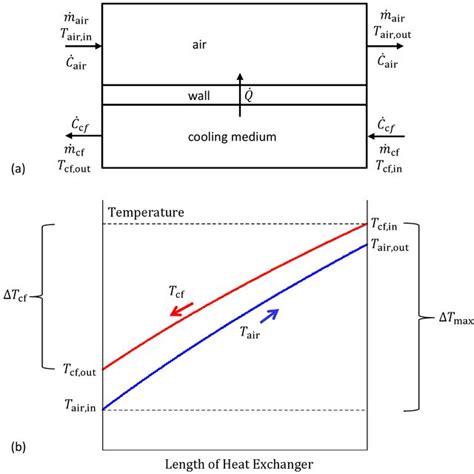 A Mass And Energy Balance Of A Counterflow Dry Cooler B Scheme Of