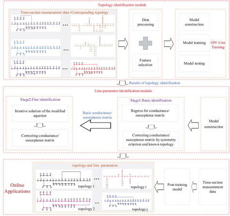 Framework Of The Joint Topology And Line Parameter Identification Models Download Scientific