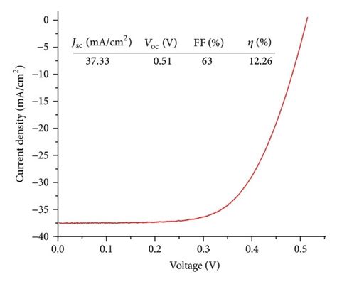 photoelectric conversion efficiency measurement of the fabricated solar