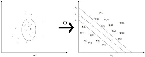 1 Support Vector Machine Transformation To Linearly Separable Space Download Scientific Diagram