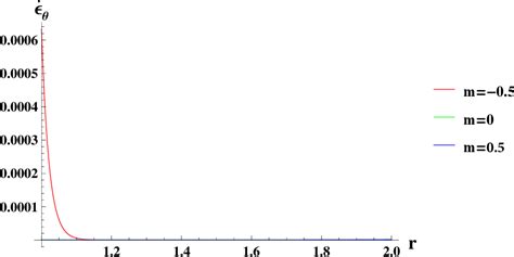 Figure 19 From Secondary Creep Analysis Of Fg Rotating Cylinder With Exponential Linear And