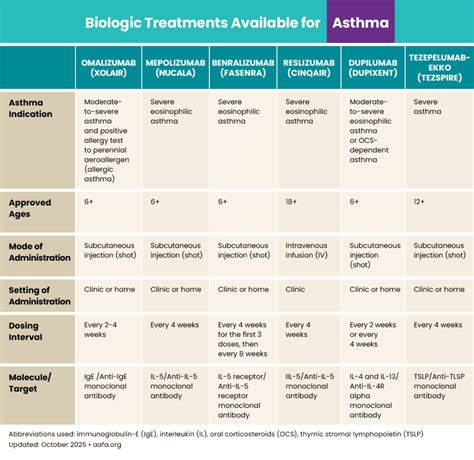 Biologics For The Treatment Of Asthma