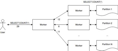 How To Build A Modern Distributed Compute Platform