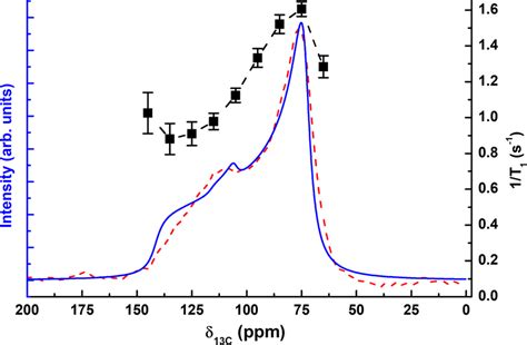 Experimental Static 13 C Nmr Powder Pattern Blue Trace And Simulated Download Scientific