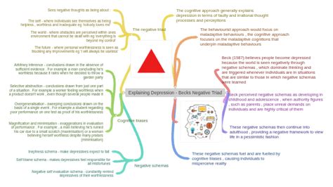 Explaining Depression Becks Negative Triad Coggle Diagram Explaining Depression Becks Negative Triad Coggle Diagram