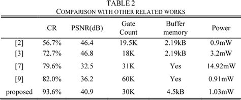 Table 2 From An Image Compression Algorithm For Wireless Endoscopy And