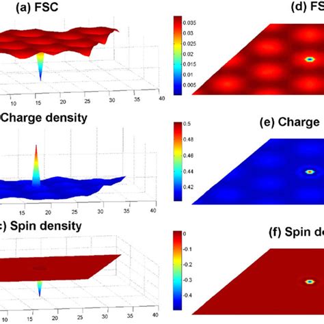 The Momentum Dependence Of Gap Functions Of The F And Did D And Download Scientific Diagram