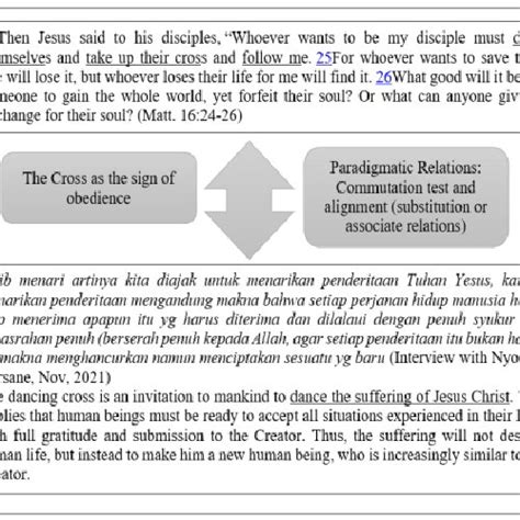 The Paradigmatic Relation Which Involves The Substitution Or Associate