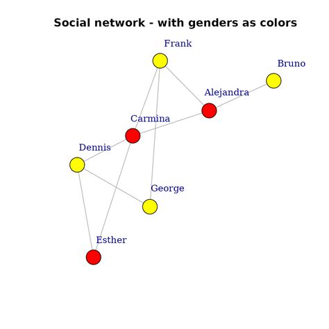 Igraph R Interface • Igraph