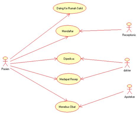 Detail Use Case Diagram Rumah Sakit Koleksi Nomer