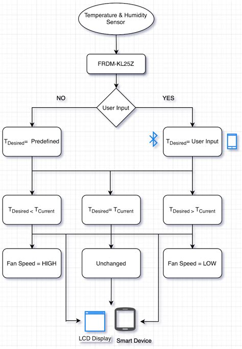 Flowchart Of The Design And Control Download Scientific Diagram