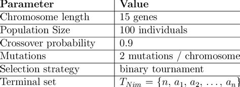 3 Mep Algorithm Parameters For Experiment 2 Download Scientific Diagram