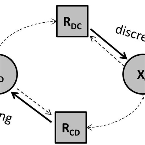 Types Of Variables And Important Timescales Of Stochastic Biochemical Download Scientific