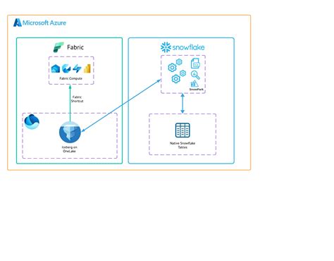 Getting Started With Iceberg In Onelake