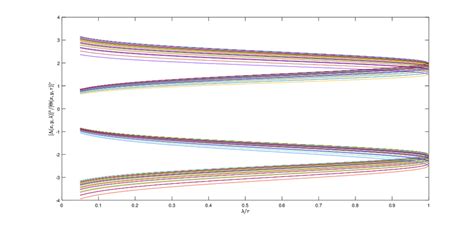 Numerical Simulation For Level Sets Of Fuzzy Solutions Of 26 With The Download Scientific