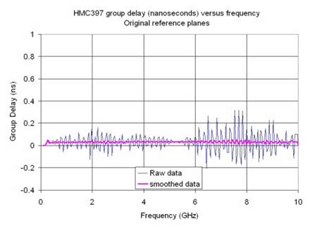 Microwaves101 Smoothing Group Delay Data