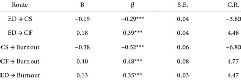 The Results Of Path Coefficients Download Scientific Diagram