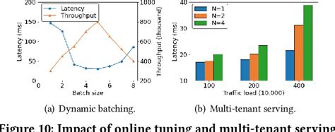 Figure 5 From Lion A Gpu Accelerated Online Serving System For Web