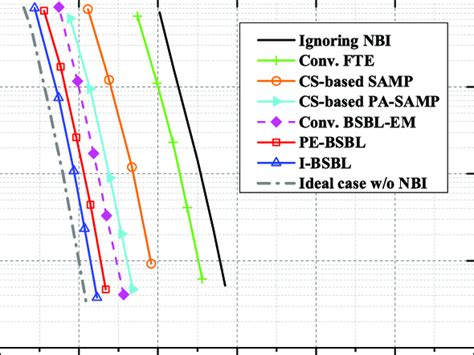 Ber Performance Comparisons Of Different Nbi Mitigation Schemes In The