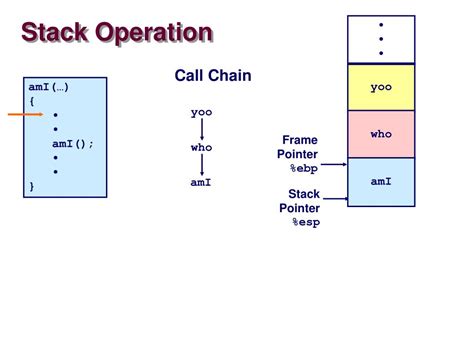 Ppt Machine Level Programming Iii Procedures Powerpoint Presentation