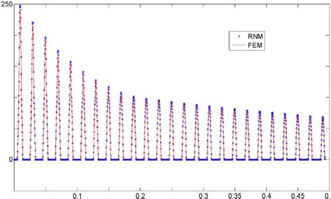 The Finite Element Model Of The Simulated Single Phase Three Limb Power Download Scientific