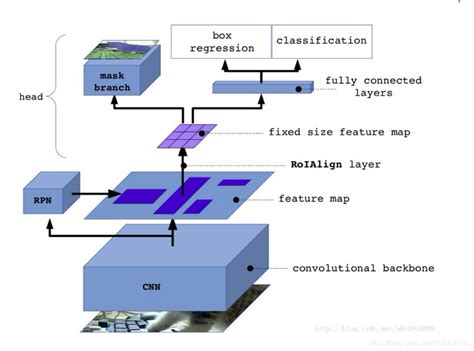 Mask R Cnn算法详解mask R Cnn可以看做和的结合。第1空 Csdn博客