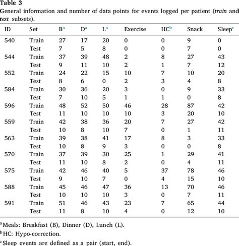 Table 3 From A Markov Model For Inferring Event Types On Diabetes