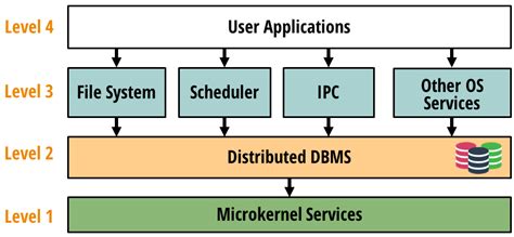 Dbos A Database Oriented Operating System