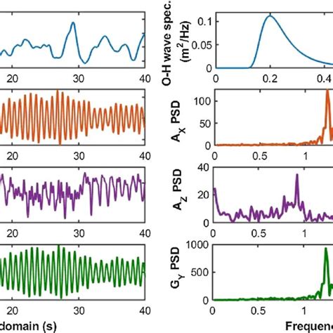 Simulated Drifter Linear Horizontal And Vertical Accelerations Ax Az Download Scientific