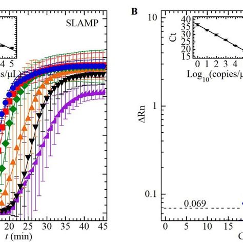 Determining Limit Of Detection Lod And Standard Curves For Slamp