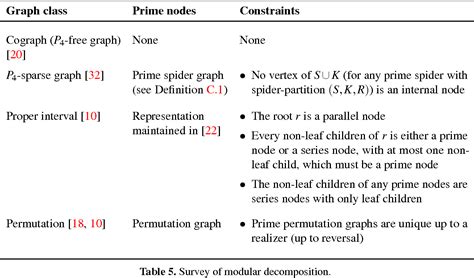 Table 1 From Enumeration Of Unlabeled Graph Classes A Study Of Tree