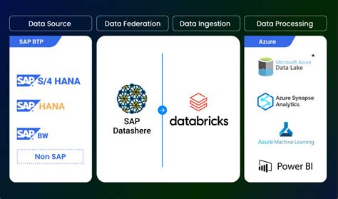 sap and azure integration unlocking hybrid data power