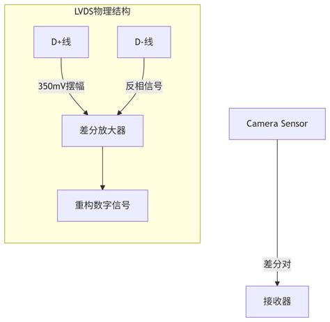 camera sensor接口协议全解析（四）lvds与sublvds接口及协议深度解析 sublvds与lvds区别 csdn博客