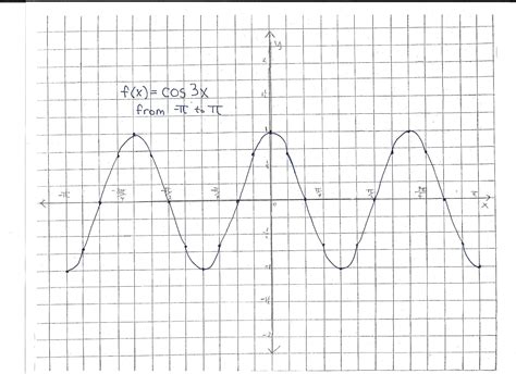 The Trig Blog An Example Of Graphingfx Cos3x From Pi To Pi
