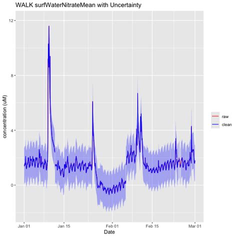 Cleaning And Gap Filling Neon Aquatic Instrument Data Nsf Neon Open
