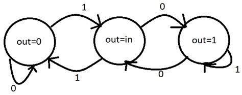 Finite State Machines In Verilog Electrical Engineering Stack Exchange